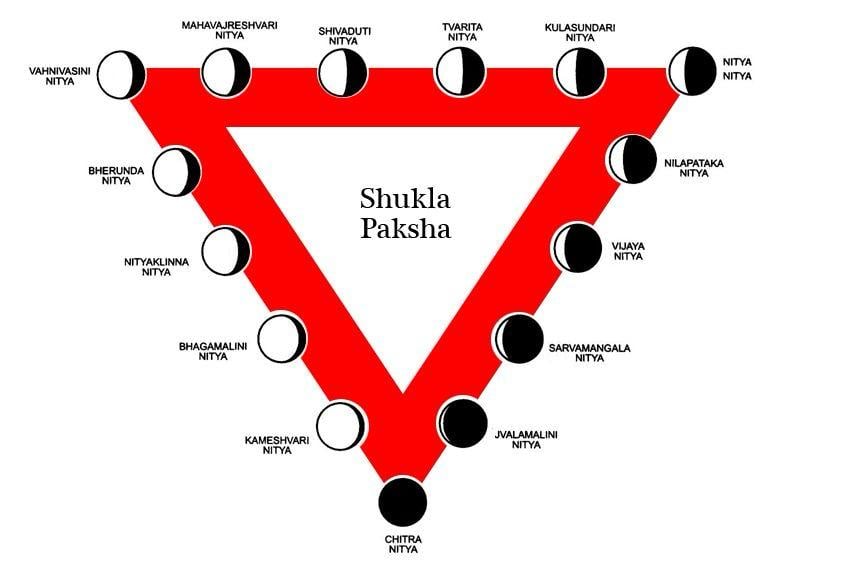 Nitya Devi – 15 Nityas, Names, Significance & Worship Details